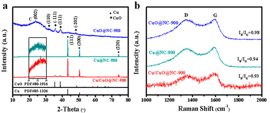 Heterostructured Cu/CuO Nanoparticles Embedded within N-Doped Carbon ...