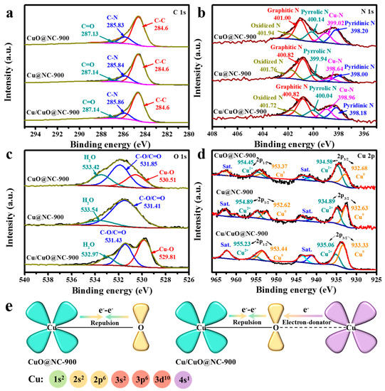 Heterostructured Cu/CuO Nanoparticles Embedded within N-Doped Carbon ...
