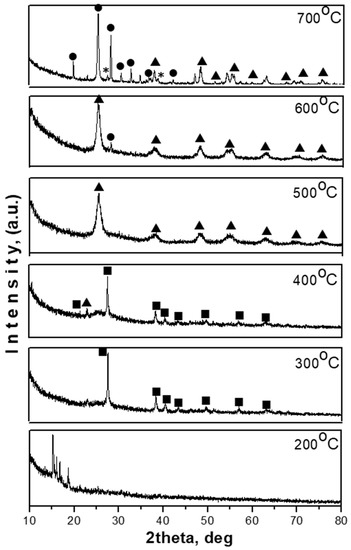 Sol-Gel Obtaining of TiO2/TeO2 Nanopowders with Biocidal and ...