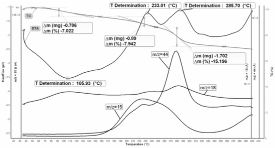 Sol-Gel Obtaining of TiO2/TeO2 Nanopowders with Biocidal and ...