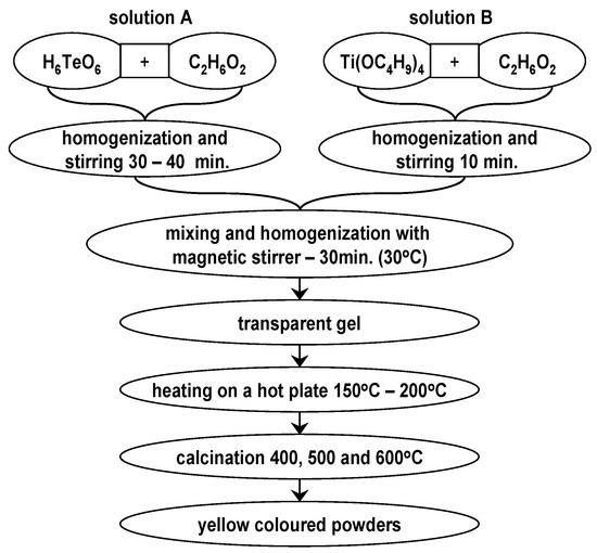 Sol-Gel Obtaining of TiO2/TeO2 Nanopowders with Biocidal and ...