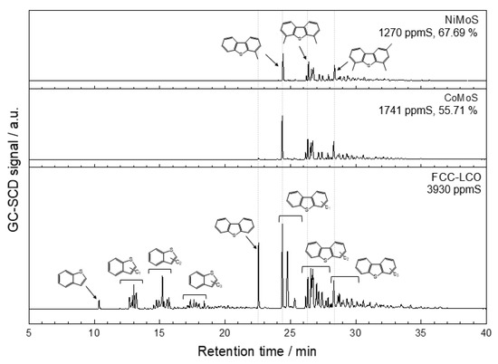 Reactivity of Sulfur and Nitrogen Compounds of FCC Light Cycle Oil in ...