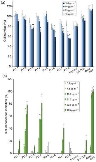 Set of Small Molecule Polyurethane (PU) Model Substrates: Ecotoxicity ...