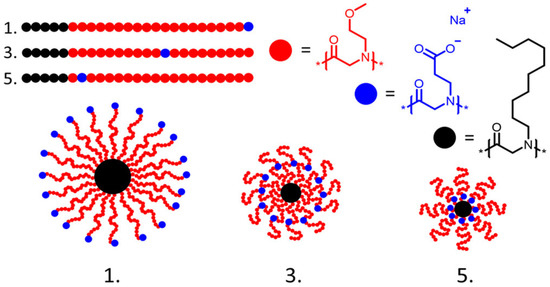 A Review on the Synthesis of Polypeptoids
