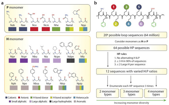 A Review on the Synthesis of Polypeptoids