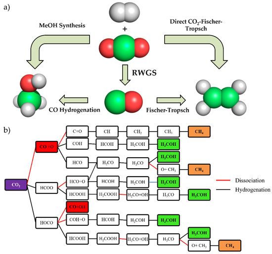 Carbon Dioxide Conversion on Supported Metal Nanoparticles: A Brief Review