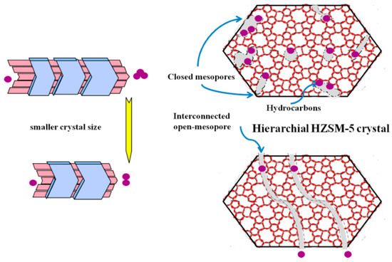 Hierarchical Zeolite Synthesis by Alkaline Treatment: Advantages and ...