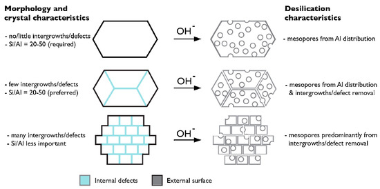 Hierarchical Zeolite Synthesis by Alkaline Treatment: Advantages and Applications