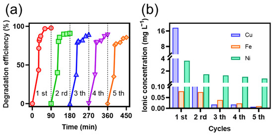 Peroxymonosulfate Activation by CuO-Fe2O3-Modified Ni Foam: A 1O2 Dominated Process for ...