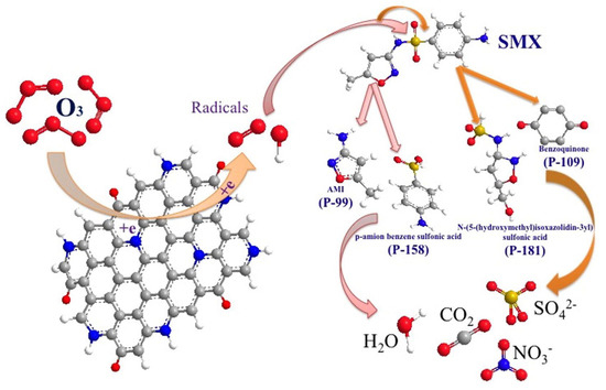 Application of Heterogeneous Catalytic Ozonation in Wastewater ...