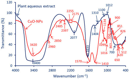 Plant-Based Copper Oxide Nanoparticles; Biosynthesis, Characterization ...