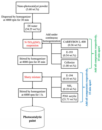 Core/Shell Nitrogen-Doped TiO2@SiO2 Nano-Catalyst as an Additive in ...