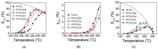 Performance of Particulate and Structured Pt/TiO2-Based Catalysts for ...