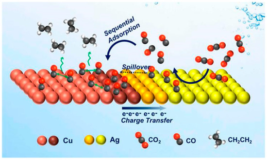 Catalysts | Free Full-Text | Research Progress of Copper-Based ...