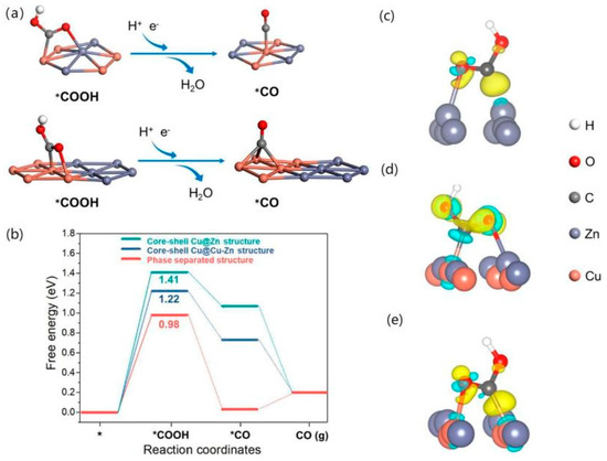 Catalysts | Free Full-Text | Research Progress of Copper-Based ...
