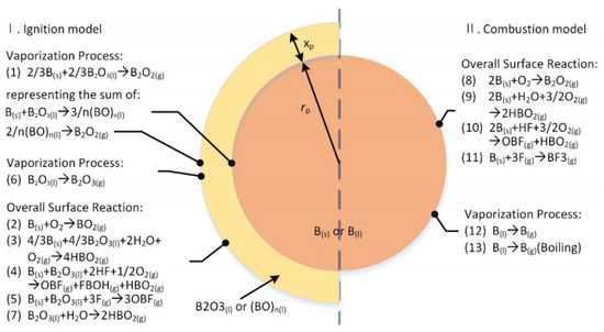 Preparation and Combustion Mechanism of Boron-Based High-Energy Fuels