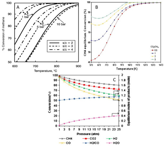 Catalysts | Free Full-Text | Methane Reforming Processes: Advances on ...
