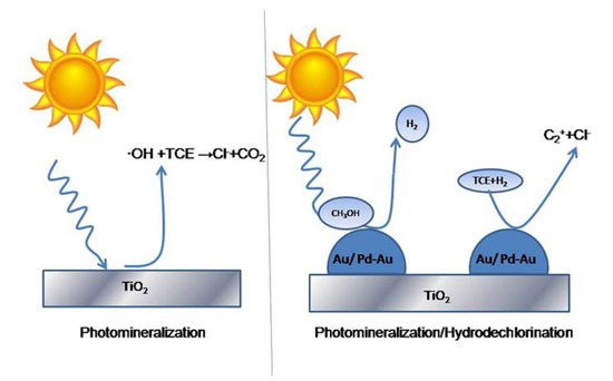 Photocatalytic Degradation of Organic and Inorganic Pollutants to ...