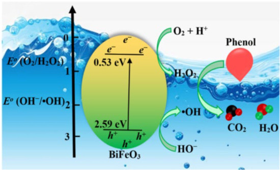 Photocatalytic Degradation of Organic and Inorganic Pollutants to ...