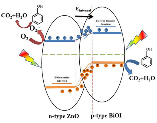 Photocatalytic Degradation of Organic and Inorganic Pollutants to ...