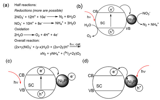 Photocatalytic Degradation of Organic and Inorganic Pollutants to ...