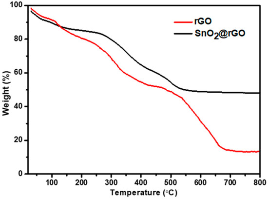 Synthesis, Characterization and Application of SnO2@rGO Nanocomposite ...