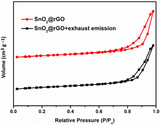 Synthesis, Characterization and Application of SnO2@rGO Nanocomposite ...