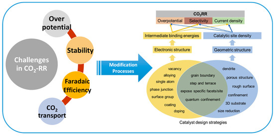 Recent Progress in Surface-Defect Engineering Strategies for ...