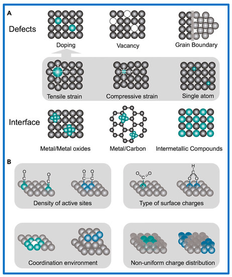 Recent Progress in Surface-Defect Engineering Strategies for Electrocatalysts toward ...