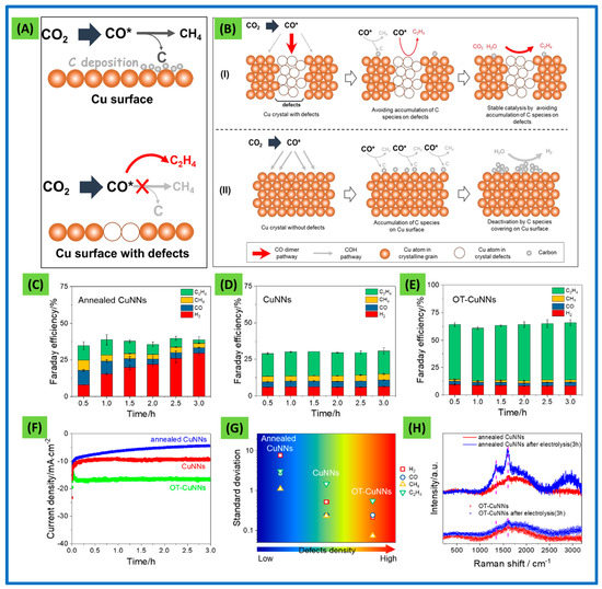 Recent Progress in Surface-Defect Engineering Strategies for ...