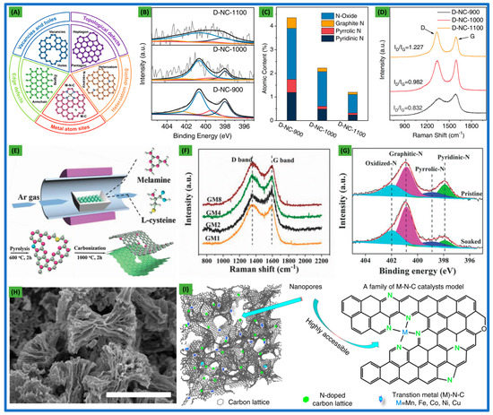 Recent Progress in Surface-Defect Engineering Strategies for Electrocatalysts toward ...