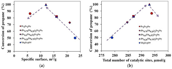 Features of the Catalytic Cracking of Propane with a Step-Wise Change ...