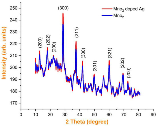 MnO2 Doped with Ag Nanoparticles and Their Applications in ...