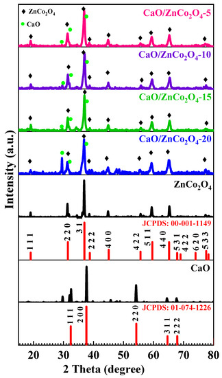 Catalysts | Free Full-Text | Mechanochemical Synthesized CaO/ZnCo2O4 ...