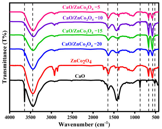 Catalysts | Free Full-Text | Mechanochemical Synthesized CaO/ZnCo2O4 ...