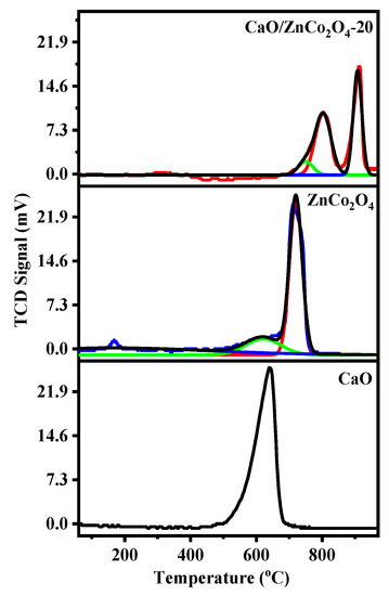 Catalysts | Free Full-Text | Mechanochemical Synthesized CaO/ZnCo2O4 ...