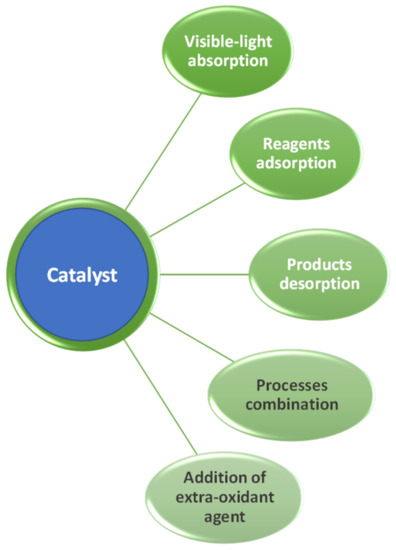 Intensification of Photo-Assisted Advanced Oxidation Processes for ...