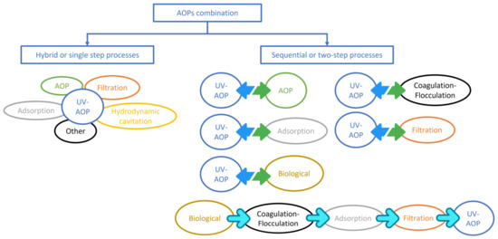 Intensification of Photo-Assisted Advanced Oxidation Processes for ...