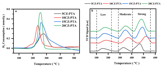 Direct Synthesis of Dimethyl Ether from CO2 Hydrogenation over Core ...