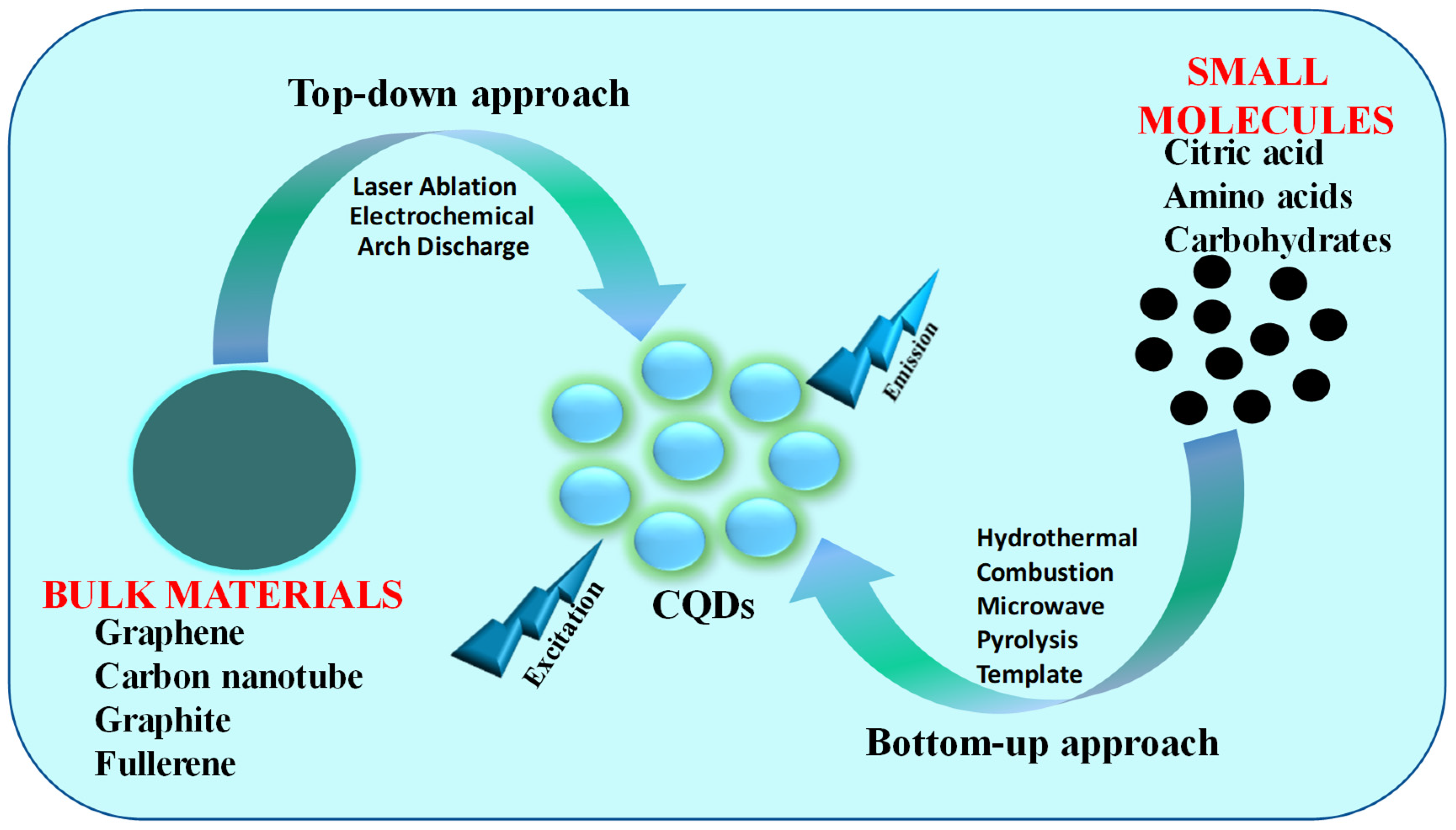Carbon Quantum Dots: Synthesis, Structure, Properties, and Catalytic Applications for Organic ...