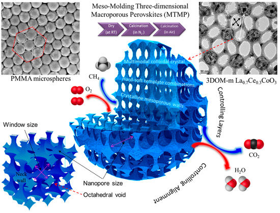 Methane Combustion over the Porous Oxides and Supported Noble Metal ...