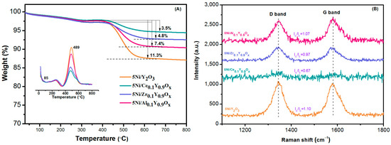 Methane Dry Reforming over Ni/NiO Supported on Ce-, Zr-, and Al ...