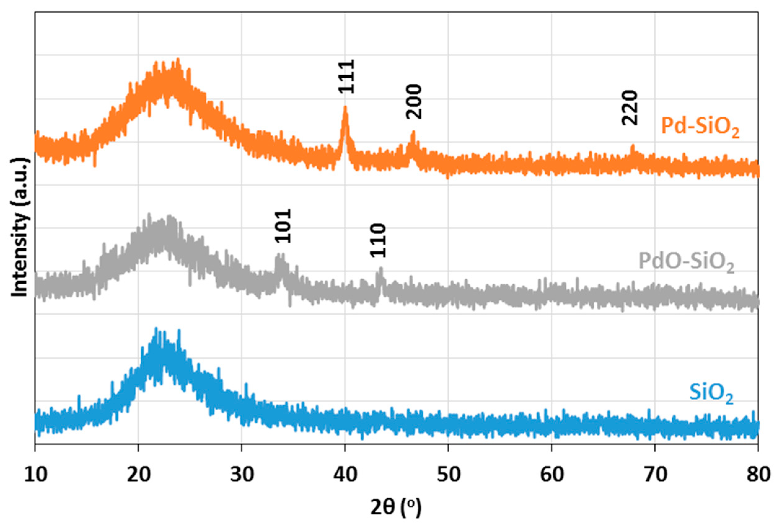 Palladium Nanoparticles Incorporated Fumed Silica as an Efficient ...