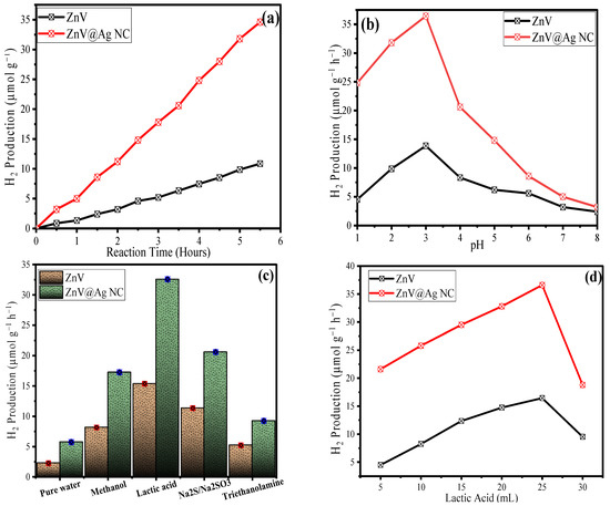 Synthesis of Novel Zn3V2O8/Ag Nanocomposite for Efficient ...