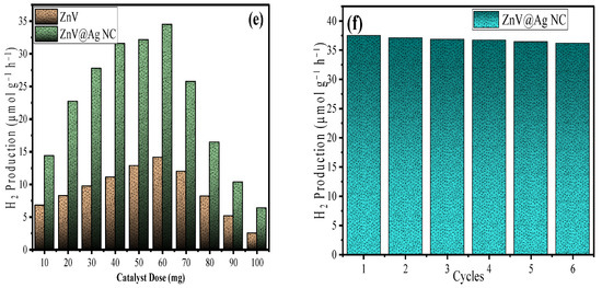 Synthesis of Novel Zn3V2O8/Ag Nanocomposite for Efficient ...