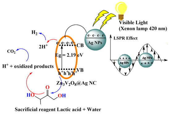 Synthesis of Novel Zn3V2O8/Ag Nanocomposite for Efficient ...