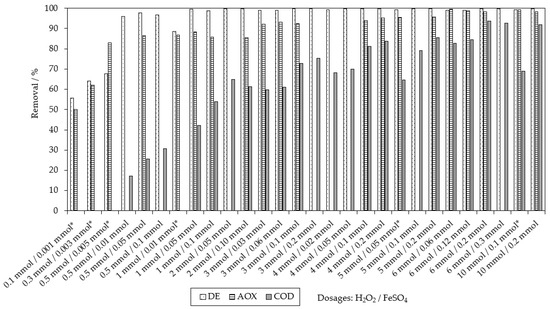 A Comparison of Different Reagents Applicable for Destroying ...