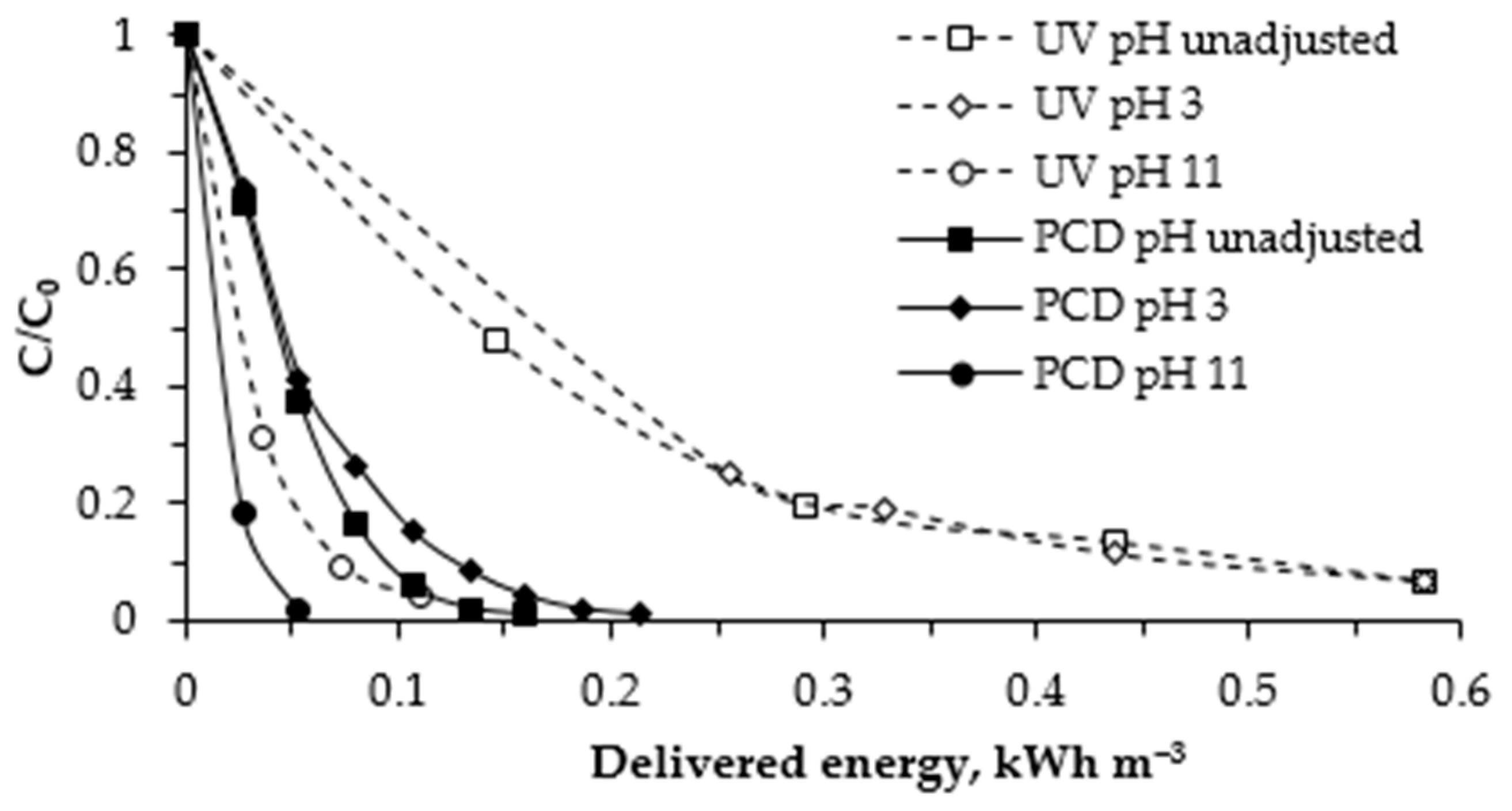 Degradation of Antibiotic Vancomycin by UV Photolysis and Pulsed Corona ...