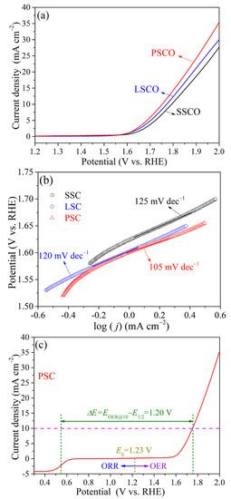 The Role of the A-Site Cation on the Bifunctional Electrocatalytic ...