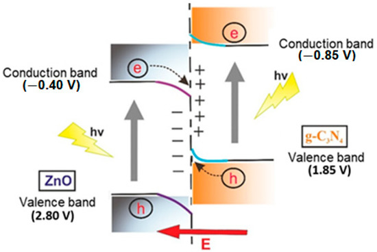 Catalysts | Free Full-Text | Preparation of S-Scheme g-C3N4/ZnO Heterojunction Composite for ...